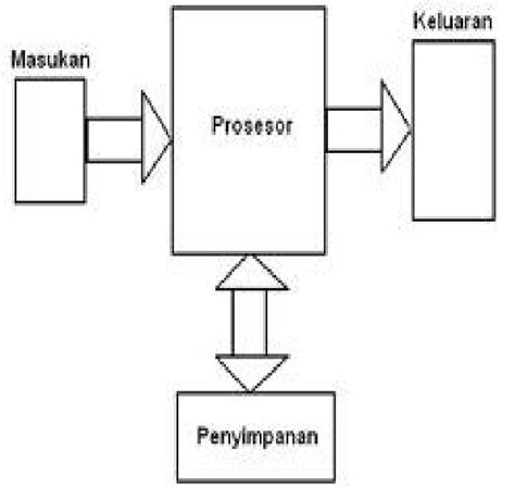 Minimal Block Diagram Of A Microprocessor System Download Scientific