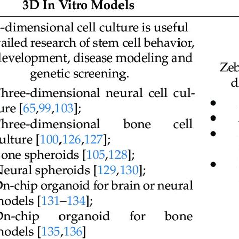 Several In Vitro And In Vivo Models Used In Skeletal And Neuronal