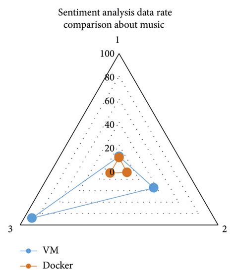 Comparison Between Vm And Docker Configuration Speed Download