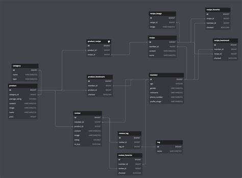 [be] 데이터베이스 스키마 설계 · issue 6 · woowacourse teams 2023 fun eat · github