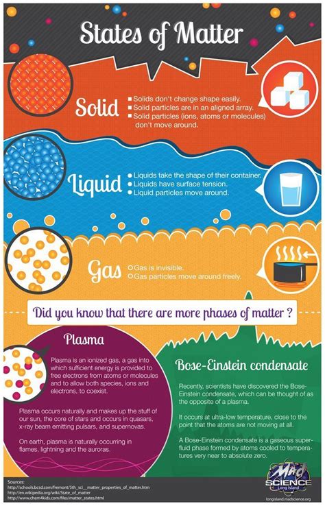 States Of Matter Infographic Transformations And Science Lessons