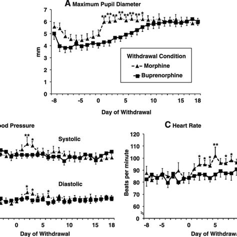 Mean Peak Daily Clinical Opiate Withdrawal Scale Cows And Subjective Download Scientific