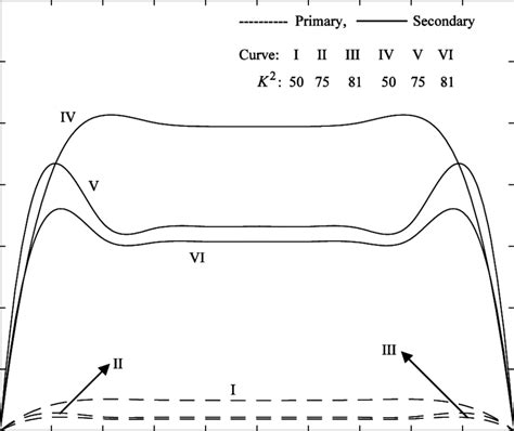 Spatial Velocity Distribution For M 2 10 M 0 No Hall Current