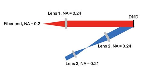 Dmd Optical Setup Diffraction Limited Resolution • Physics Forums