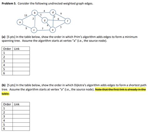 Solved Problem 5 Consider The Following Undirected Weighted