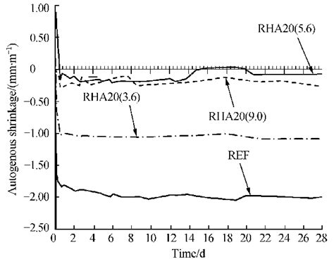 Autogenous Shrinkage Of Uhpc Mixtures Containing Rha With Different