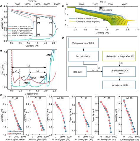 A Method To Prolong Lithium Ion Battery Life During The Full Life Cycle Cell Reports Physical