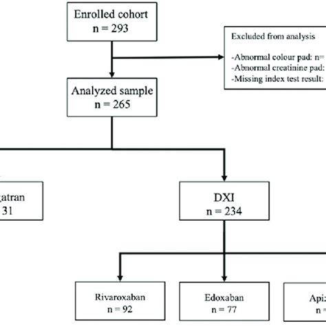 Management Algorithm For Reversal Elevated Inr With Or Without Bleeding