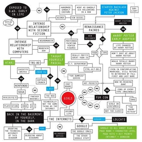 Le Diagramme Du Geek