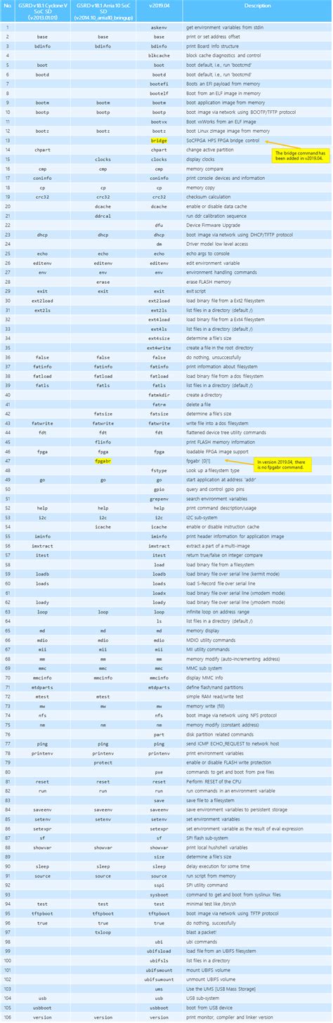 U Boot Hps Fpga Bridge Open Command For Soc Fpgas Macnica Altera Fpga Insights