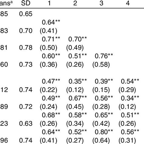 3 Means Standard Deviations And Correlations And Squared Correlations