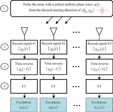 The Procedure Of The Time Reversal Based Array Synthesis Method To Download Scientific Diagram