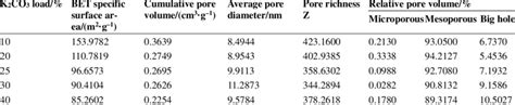 Structure Parameters Of Adsorbent Pores With Different Loadings Download Scientific Diagram