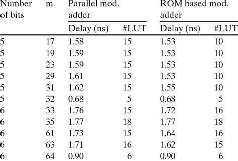 area and delay of parallel and rom based modulo adders implemented on a