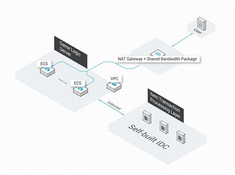 Virtual Private Cloud VPC Isolated Cloud Network In Security Alibaba Cloud