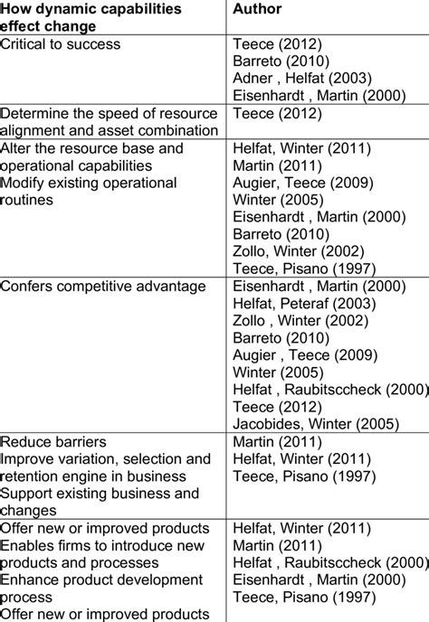 How Dynamic Capabilities Effect Change Download Table