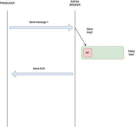 Idempotent Producer In Kafka Filip Trajkovski