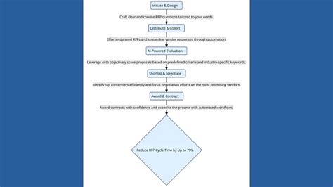 Ai Powered Rfp Scoring Systems Revolutionize Procurement