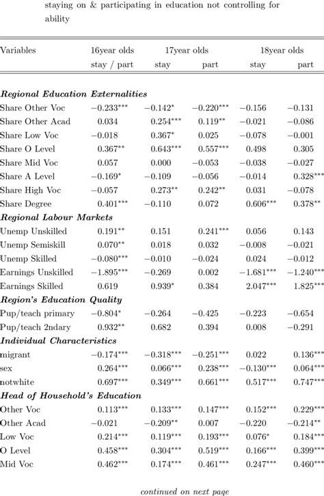 Probit Estimation Of The Individuals Probability Of Download Table