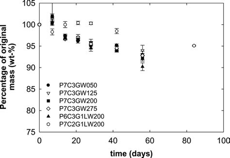 Weight Loss Profiles Of 6 Polyester Urethaneurea Foams The Materials Download Scientific