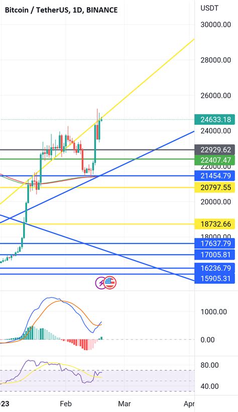 testing bitcoin pattern for binance btcusdt by justblastr — tradingview