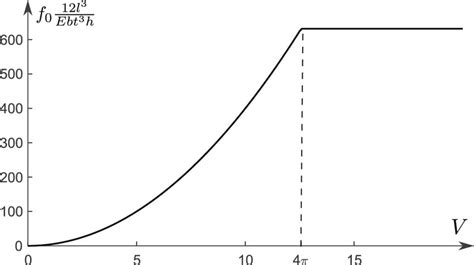 Variation Of The Zero Deflection Force F 0 With Respect To V F 0 Download Scientific Diagram