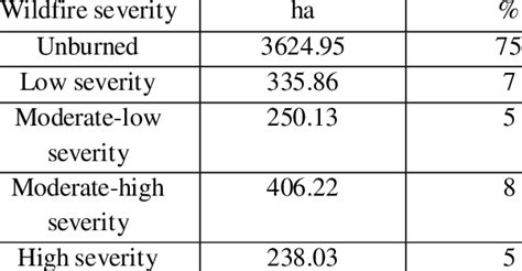 Results According To Dnbr Categories Download Scientific Diagram