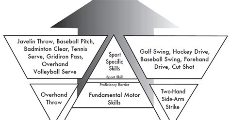 health and physical education fundamental motor skills sport specific