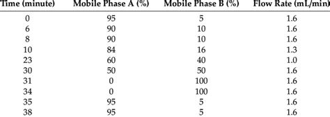 Mobile phase-gradient elution procedure. | Download Scientific Diagram