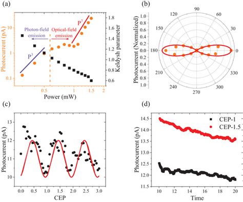 Mim Nanojunction Photon Response A Laser‐induced Tunneling Current Download Scientific
