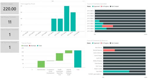 Microsoft Project Online Timesheet Reporting Using Power Bi