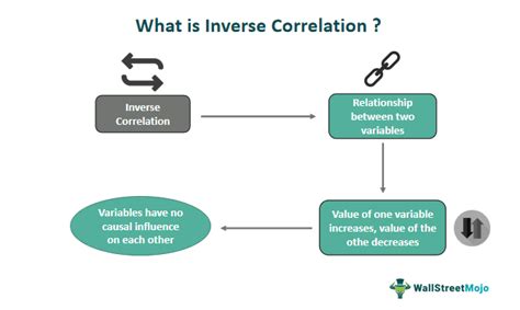 Inverse Correlation Meaning Graph Examples How To Find