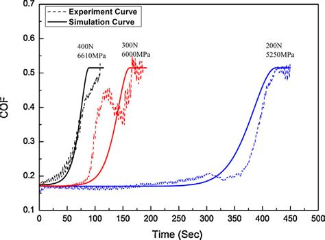 Simulative And Experimental Friction Coefficient Curves Of The Sample