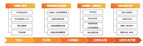 阿里云边缘容器服务、申通iot云边端架构入选2021云边协同发展阶段性领先成果 Doit 数据产业媒体与服务平台