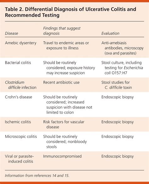 Ulcerative Colitis Causes Symptoms Diagnosis And Treatment