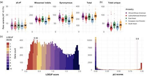 a mean count of coding rare variants af 0 9 and loeuf download