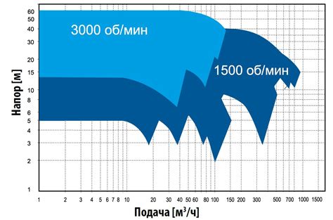 RC RCL RCM RCV RCC насосы с открытым вортексным рабочим колесом