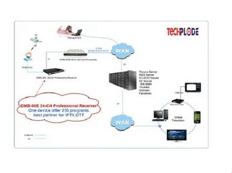 Tuner To IP Gateway Receiver At Rs Piece Digital Cable TV Headend Equipment In