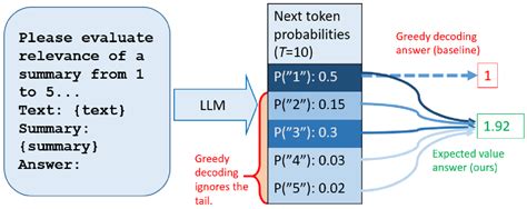 논문 리뷰 Unused Information In Token Probability Distribution Of