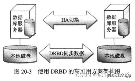 进阶数据库系列十六PostgreSQL 数据库高可用方案 腾讯云开发者社区 腾讯云