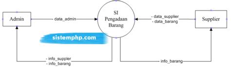 dfd sistem informasi pengadaan barang sistemphp