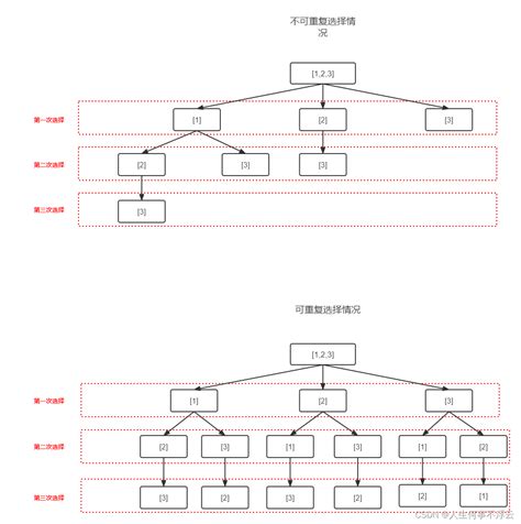 【算法】回溯法解决排列、组合、子集问题套路总结 回溯法判断子集和问题 csdn博客