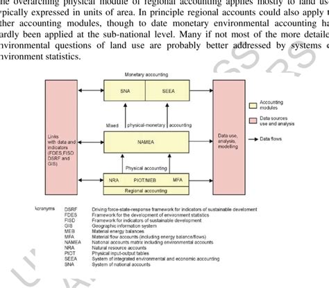 Framework For Environmental And Economic Accounting Download Scientific Diagram