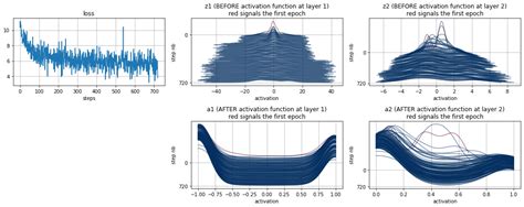 Batch Normalization BatchNorm Explained Deeply