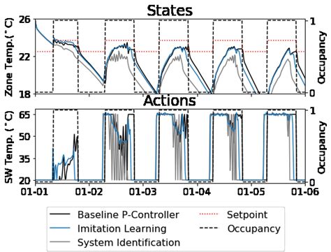 Comparison Of Two Initialization Schemes Evaluated On Tmy3 Weather