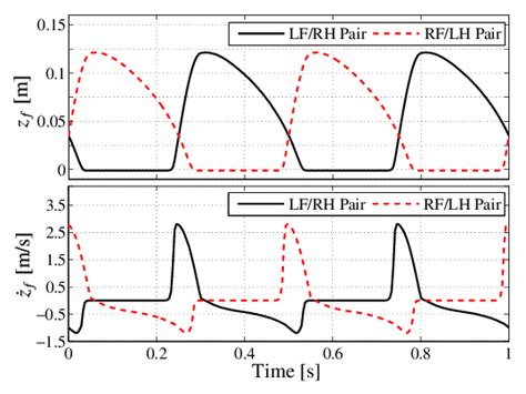Modulation Of The Angular Frequency W S A In The Collision Free Download Scientific Diagram