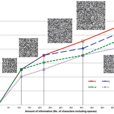 QR Code Structure And Tolerance Left QR Code With The Maximum Level Download Scientific