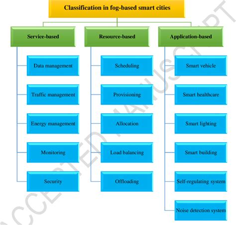 Pictorial Classification Of Fog Based Smart Cities Including Subclasses Download Scientific