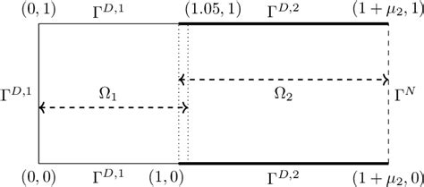 Figure 7 From An Overlapping Domain Decomposition Method For The