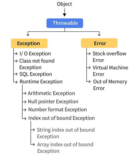 Guide To Exception Handling In Java
